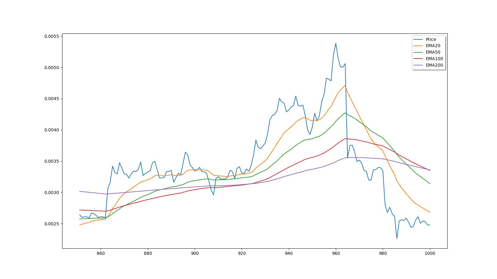 Hippo Wallet Exponential Moving Averages