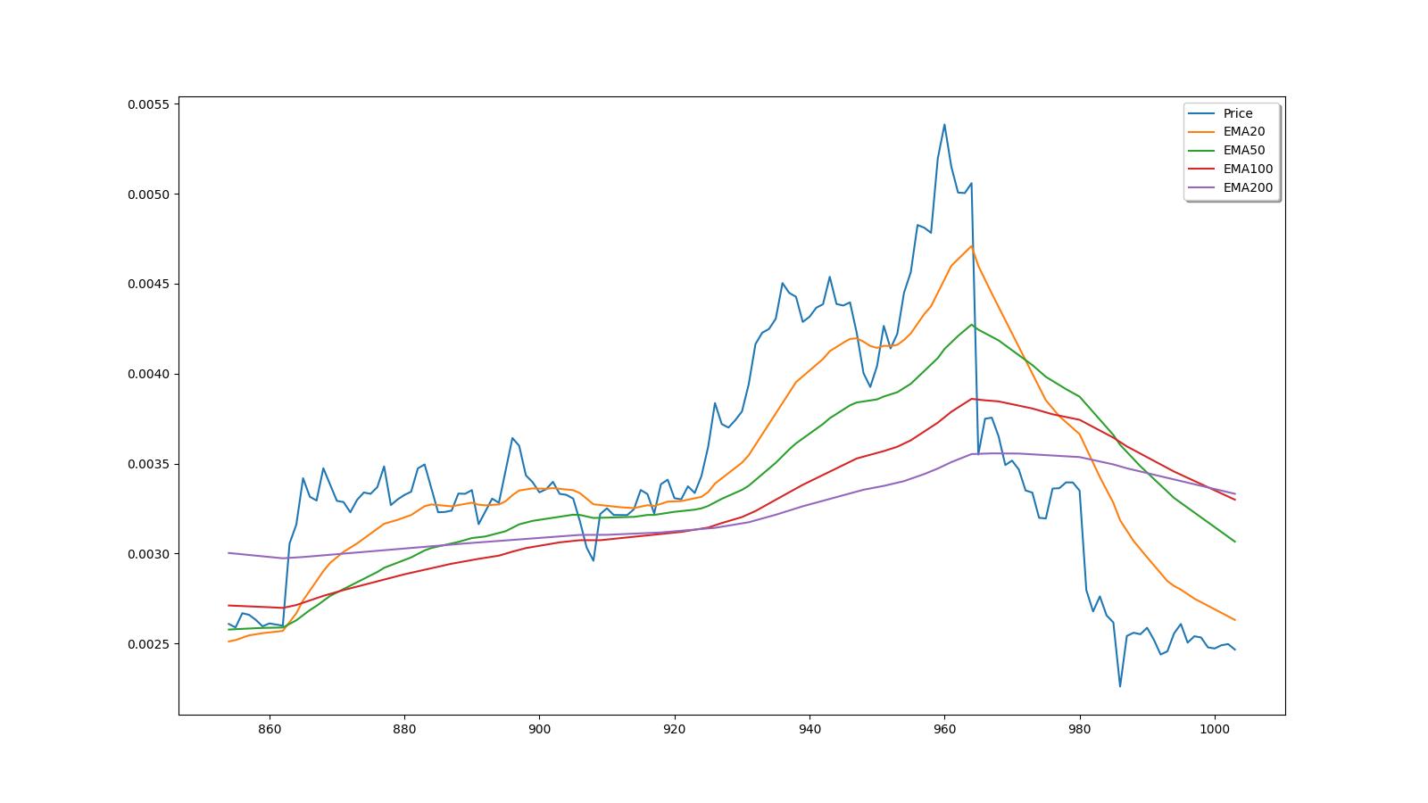 Hippo Wallet Exponential Moving Averages