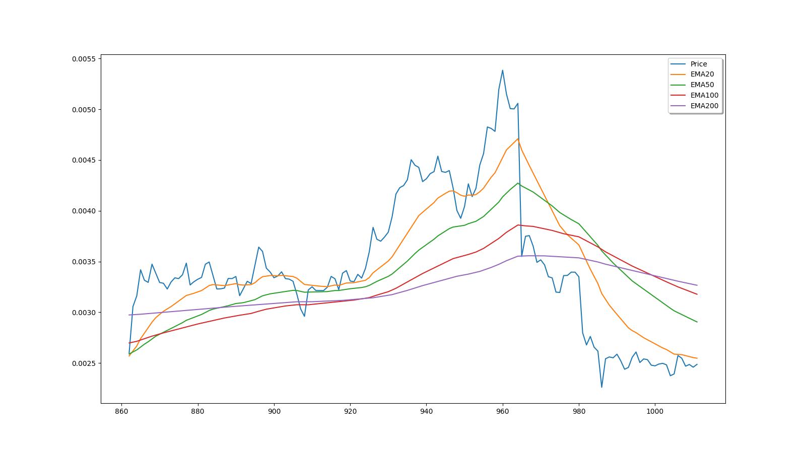 Hippo Wallet Exponential Moving Averages