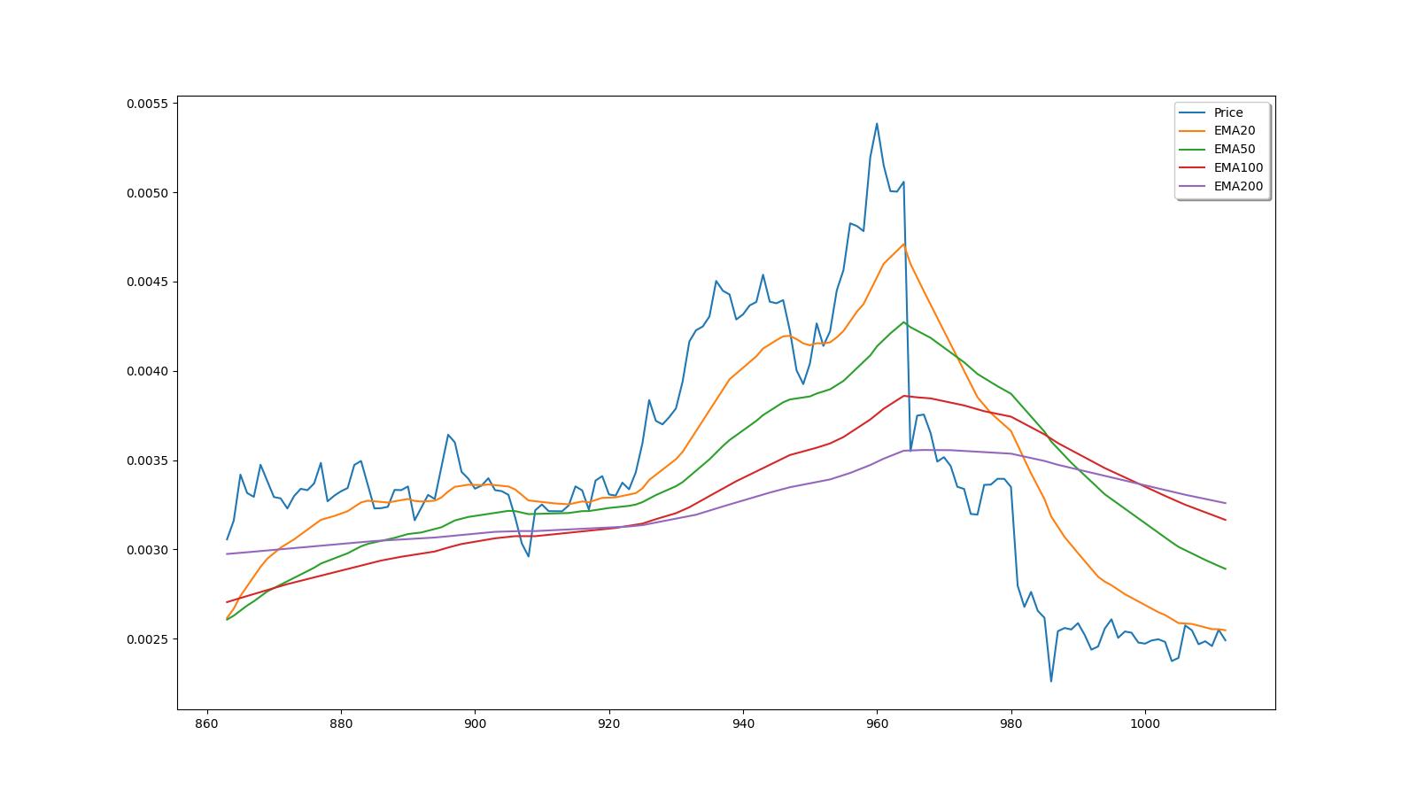 Hippo Wallet Exponential Moving Averages