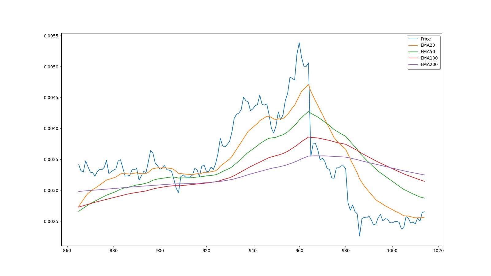 Hippo Wallet Exponential Moving Averages