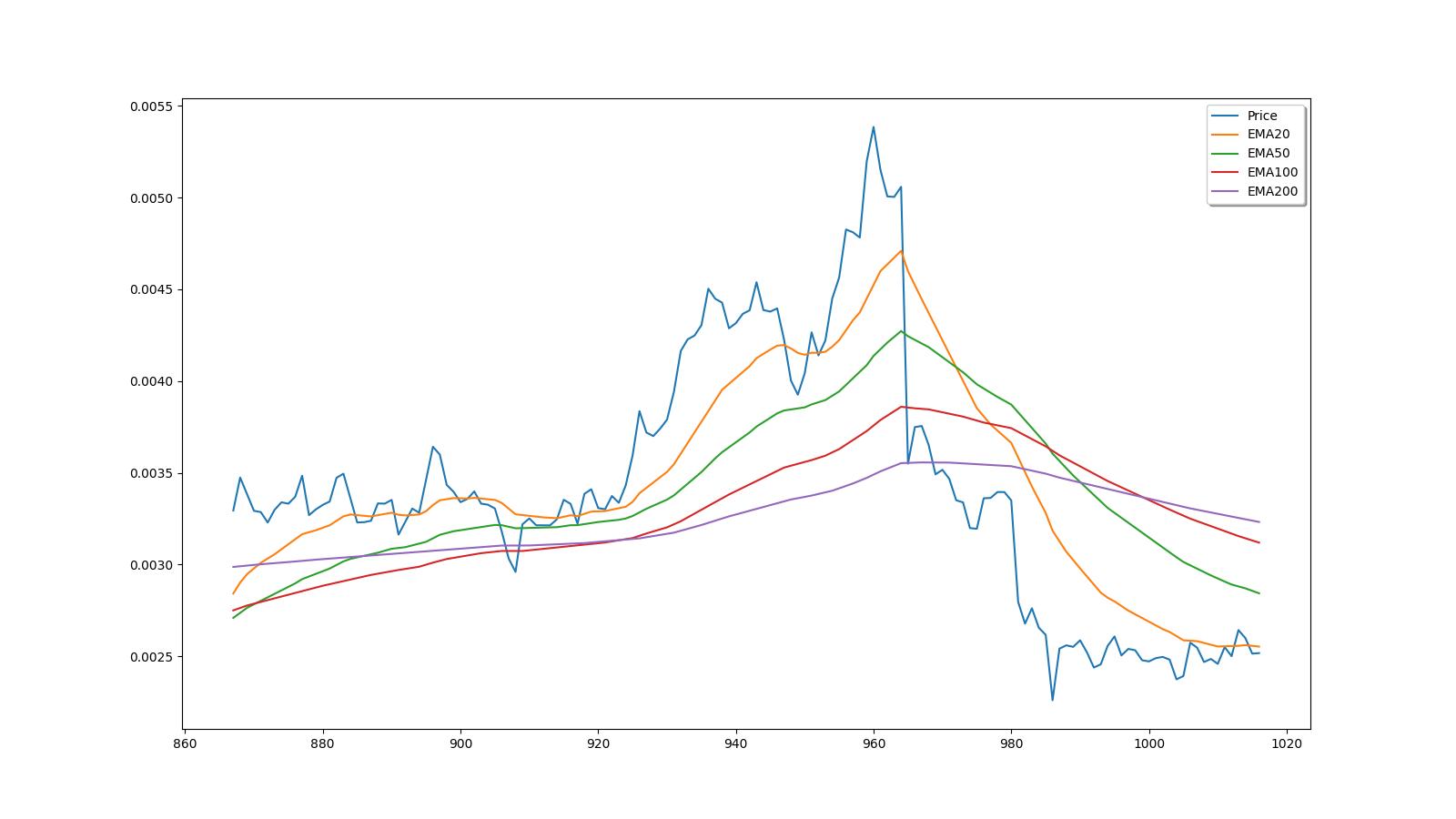 Hippo Wallet Exponential Moving Averages