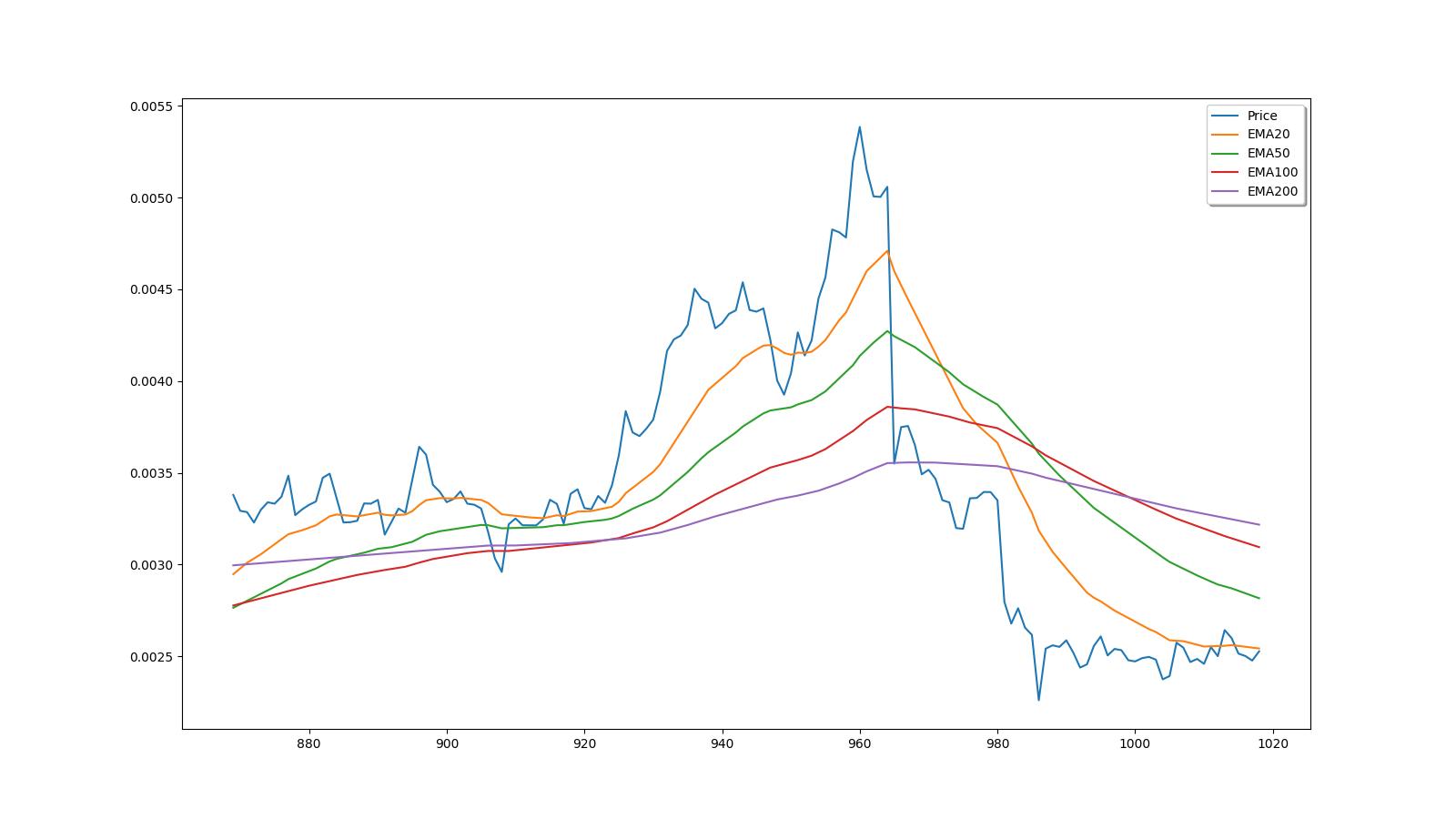 Hippo Wallet Exponential Moving Averages