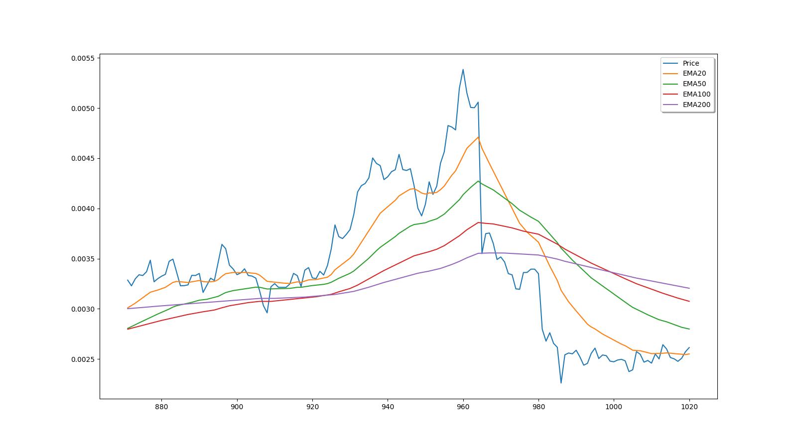 Hippo Wallet Exponential Moving Averages