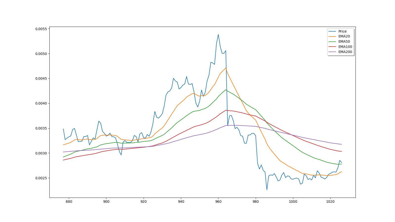 Hippo Wallet Exponential Moving Averages