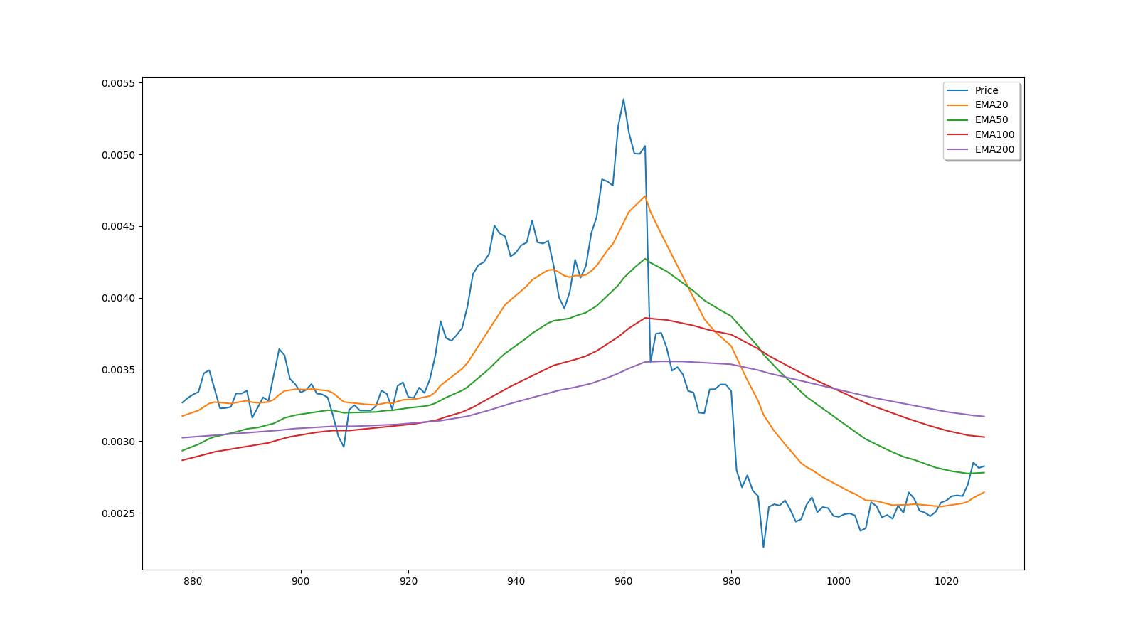 Hippo Wallet Exponential Moving Averages