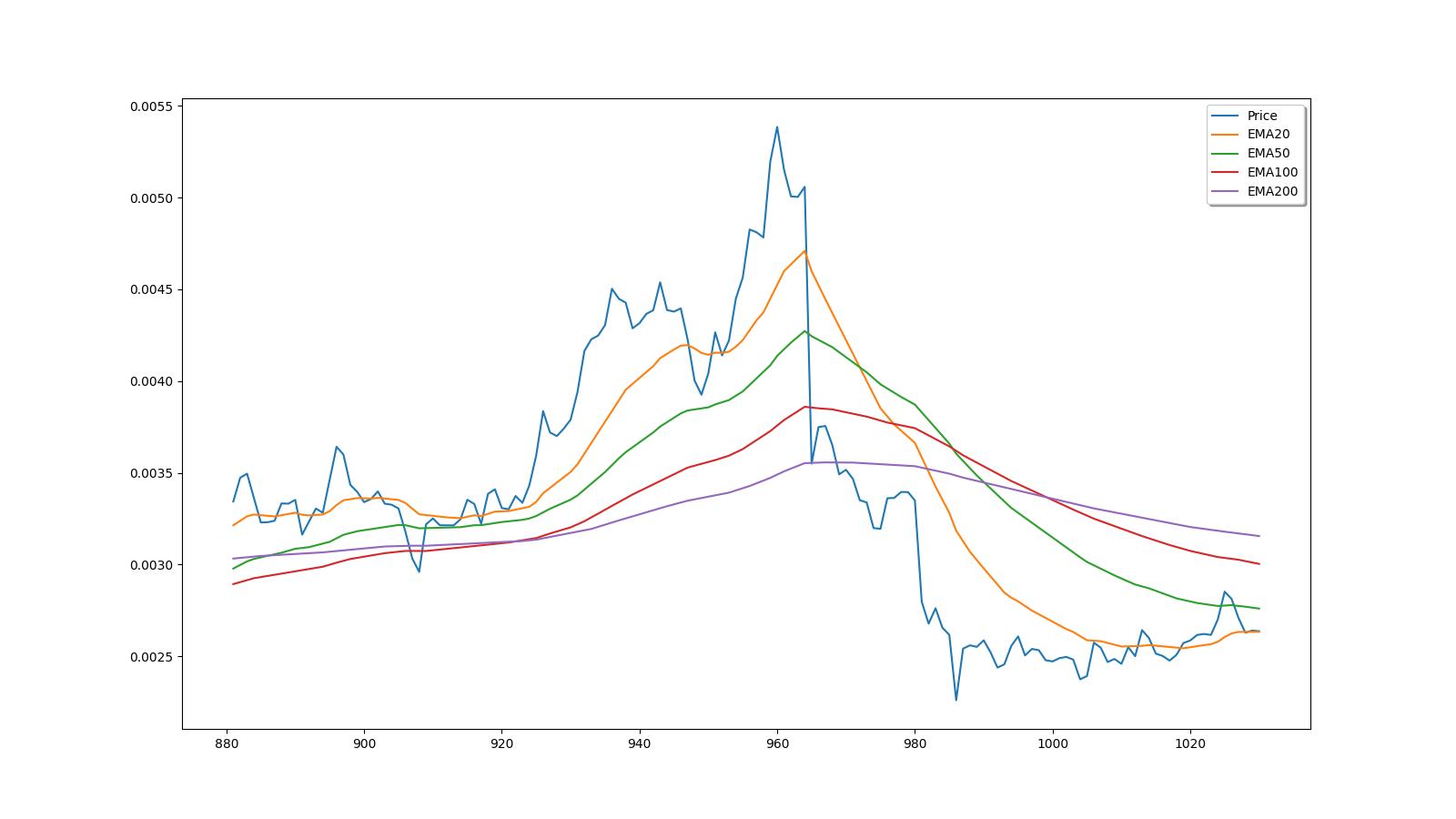 Hippo Wallet Exponential Moving Averages