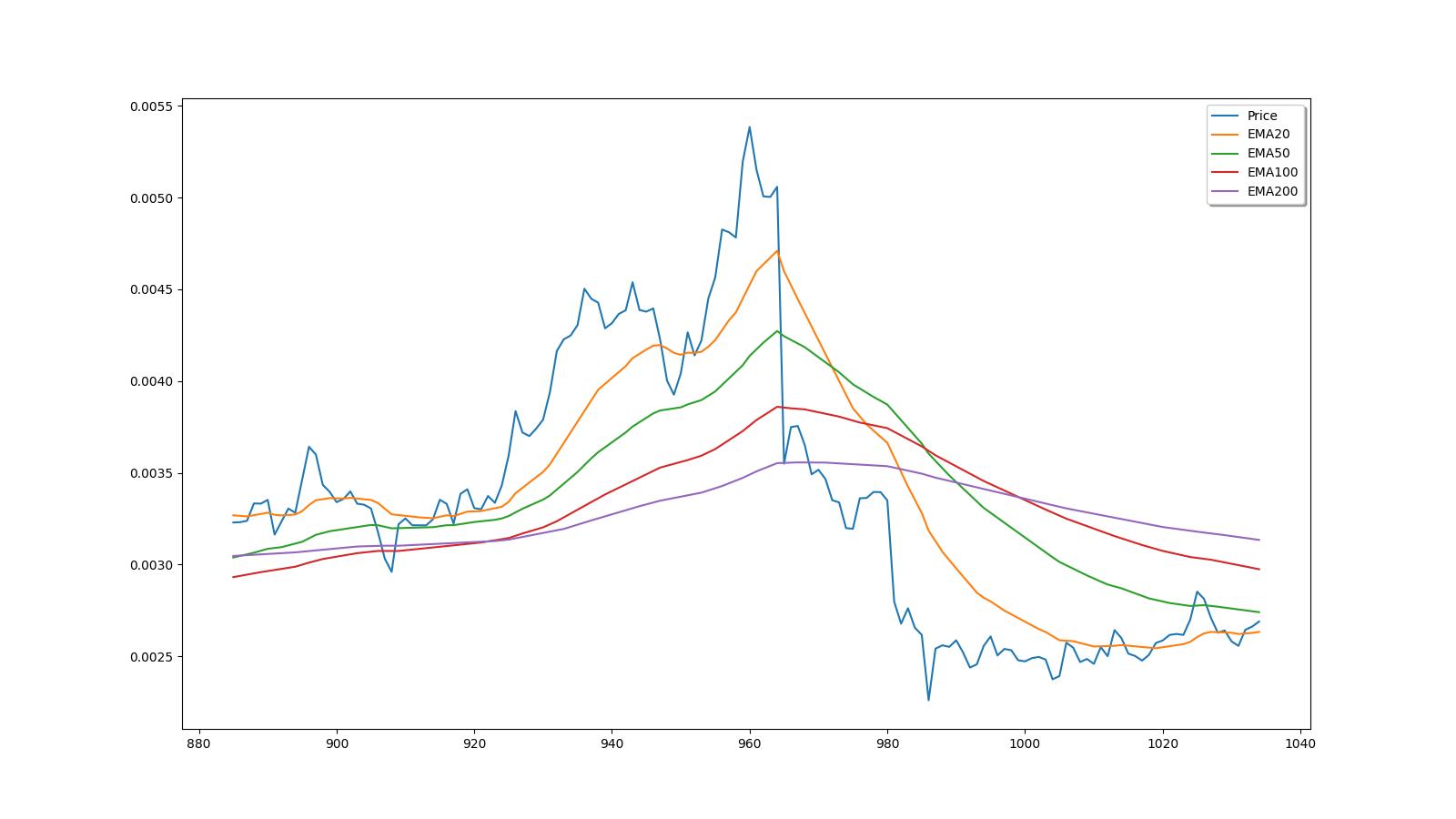 Hippo Wallet Exponential Moving Averages