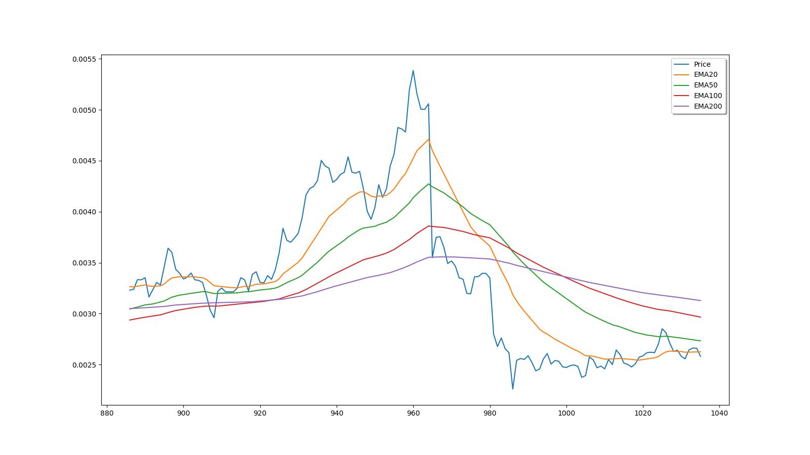 Hippo Wallet Exponential Moving Averages