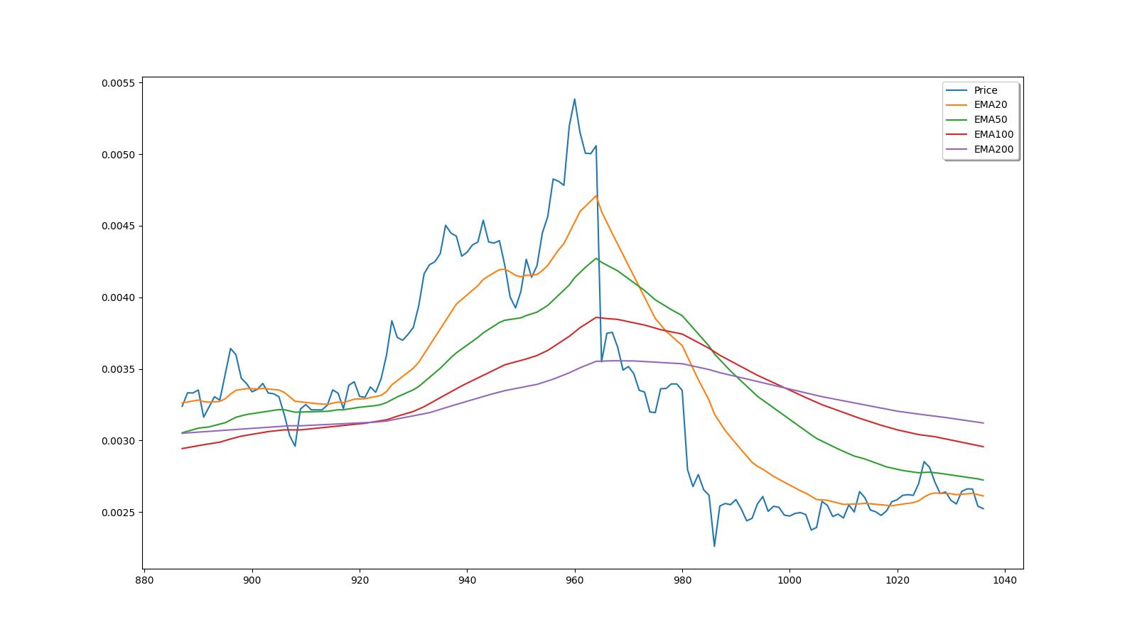 Hippo Wallet Exponential Moving Averages