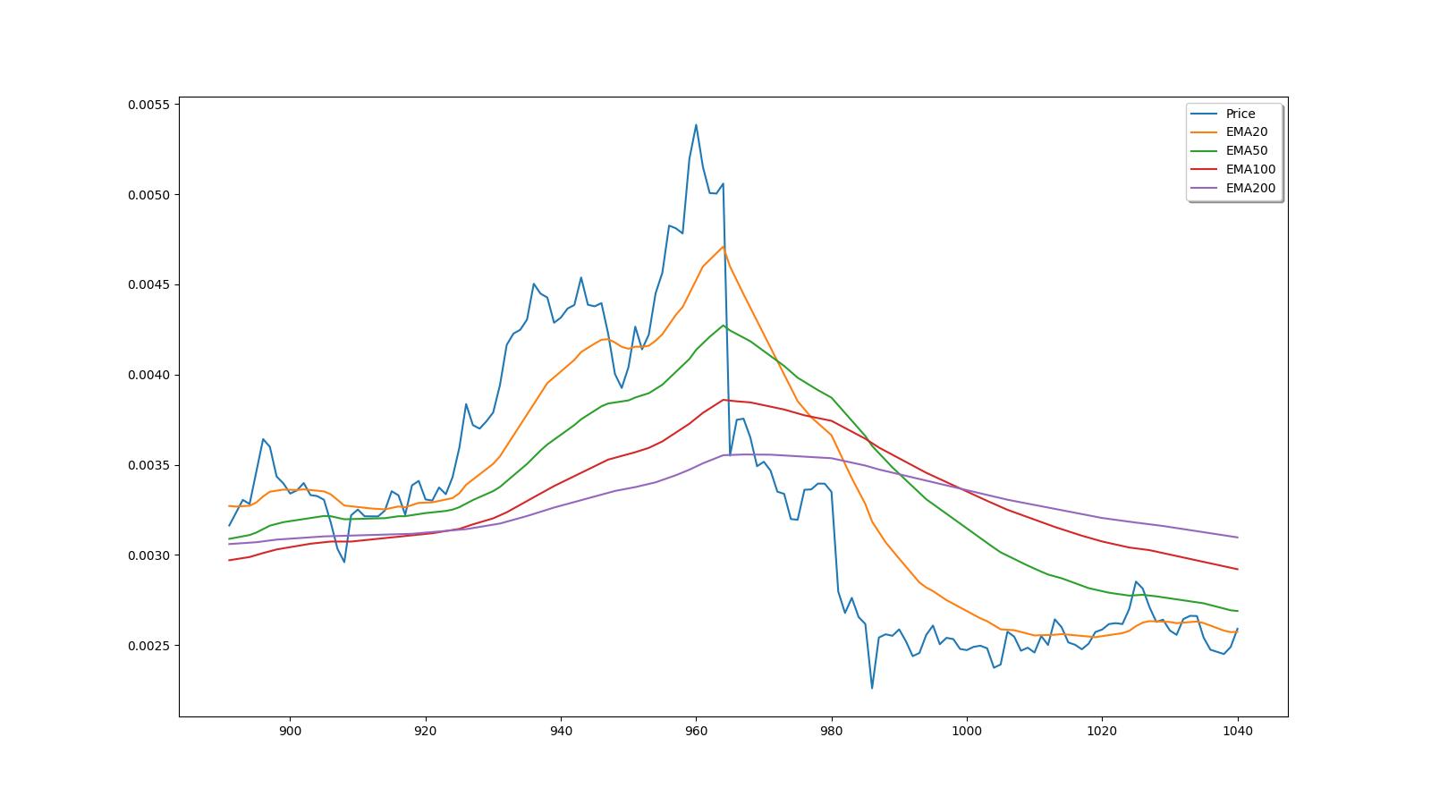 Hippo Wallet Exponential Moving Averages