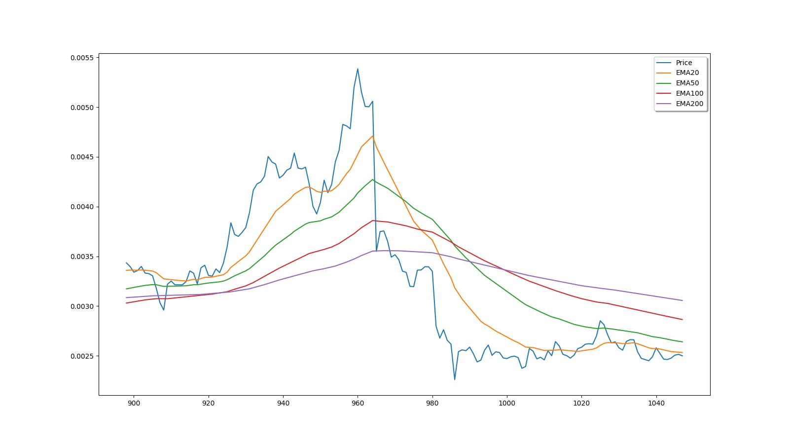 Hippo Wallet Exponential Moving Averages