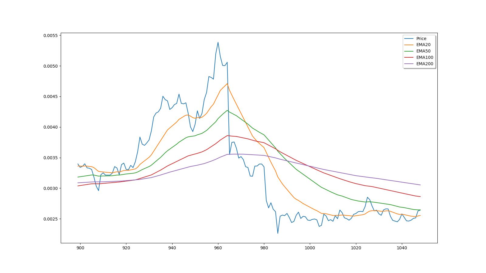 Hippo Wallet Exponential Moving Averages