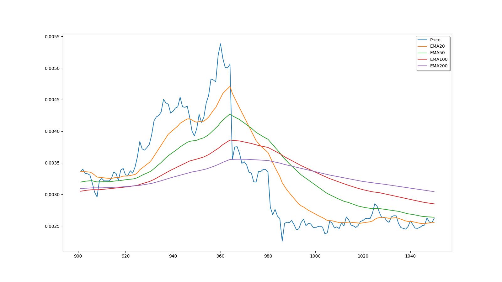 Hippo Wallet Exponential Moving Averages
