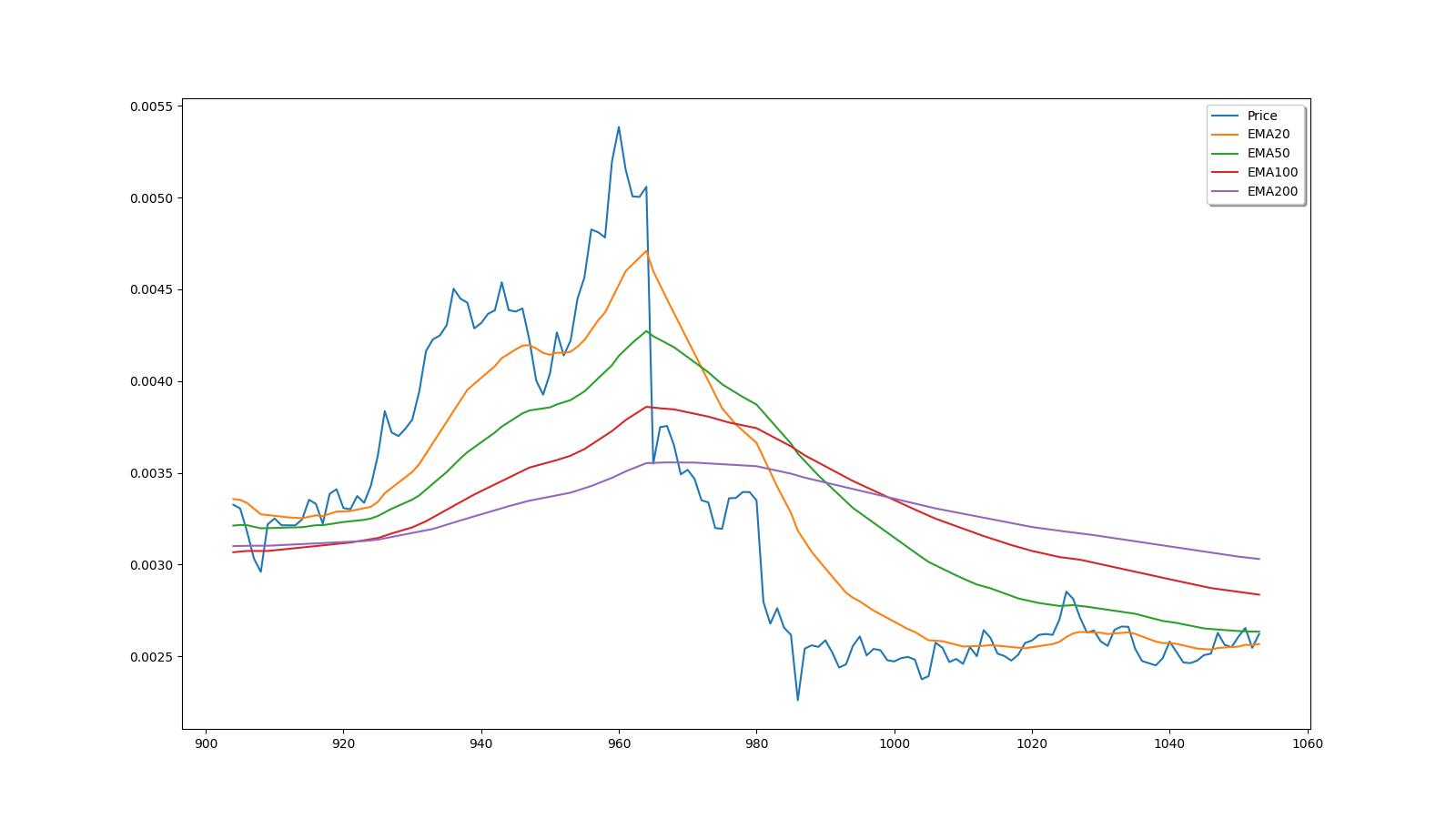 Hippo Wallet Exponential Moving Averages