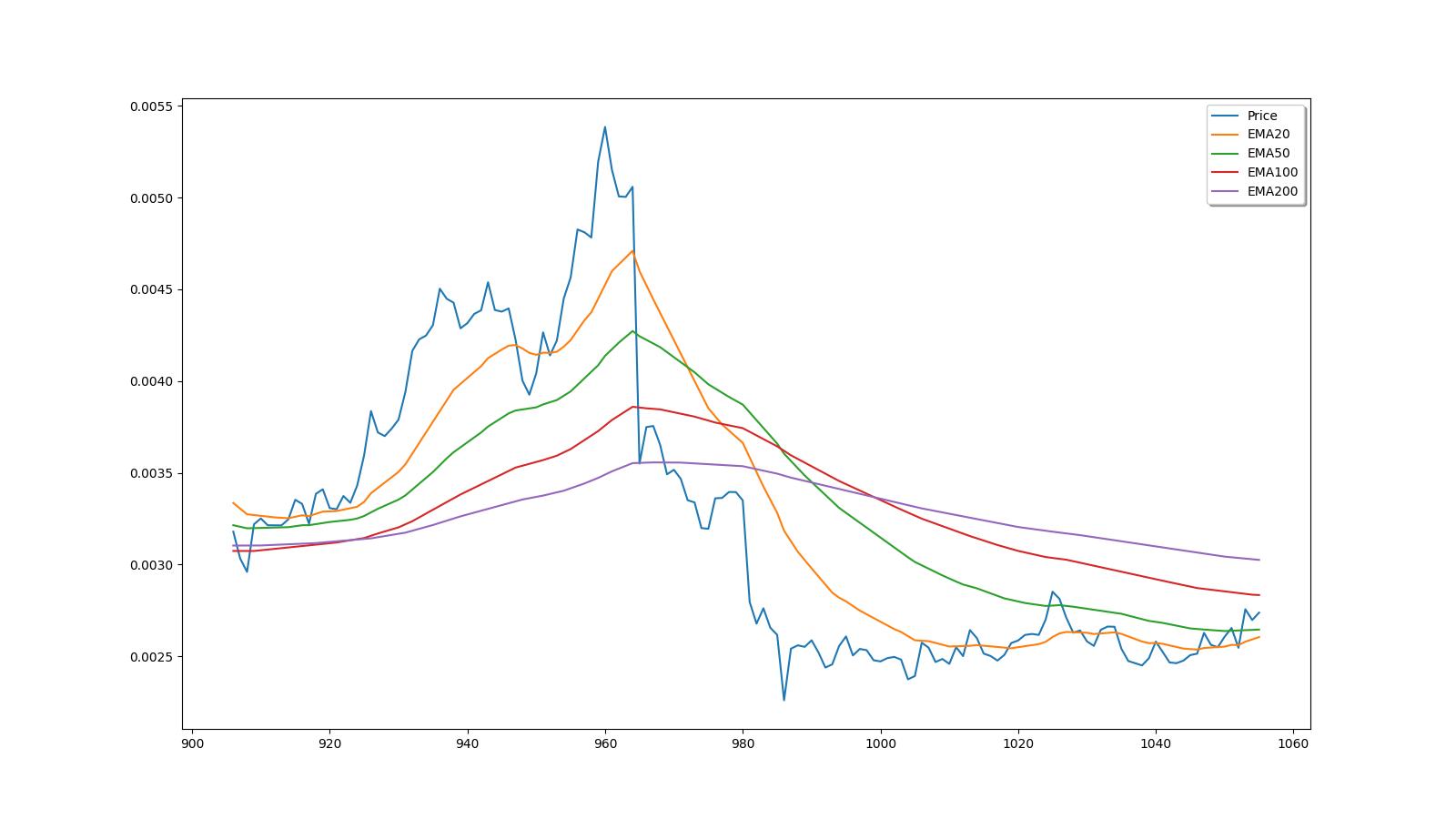 Hippo Wallet Exponential Moving Averages