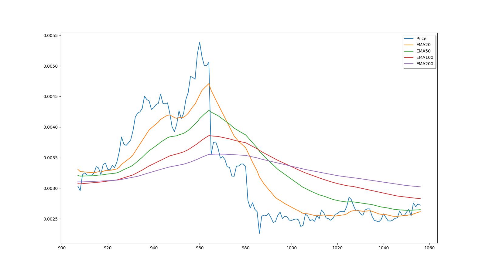 Hippo Wallet Exponential Moving Averages