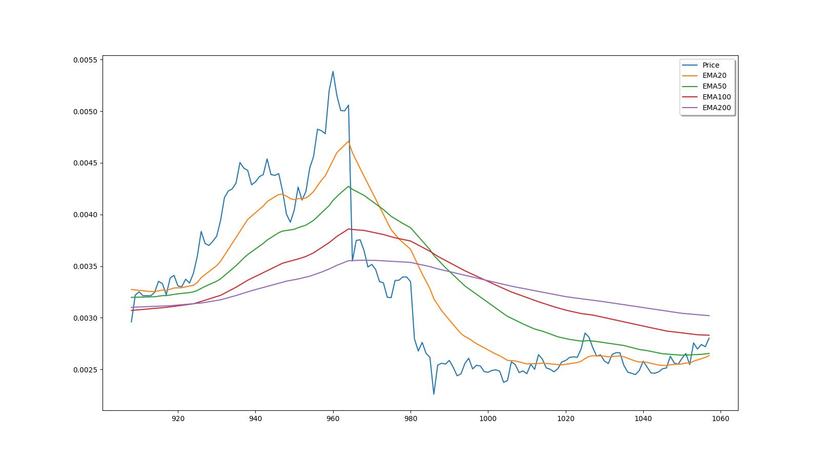 Hippo Wallet Exponential Moving Averages