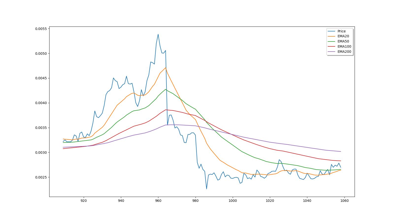 Hippo Wallet Exponential Moving Averages