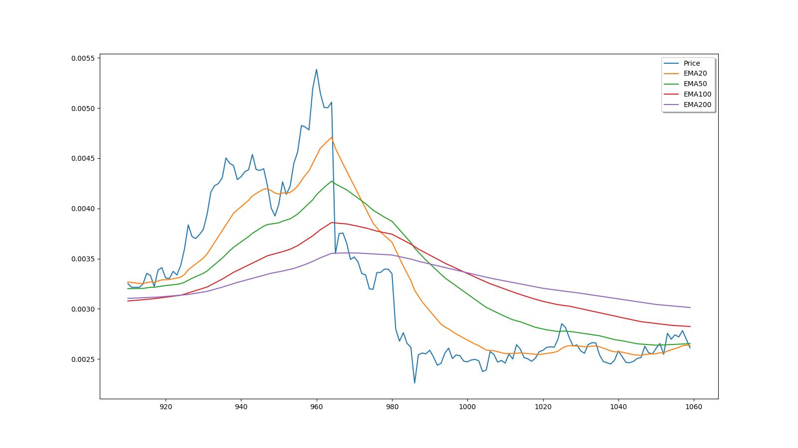 Hippo Wallet Exponential Moving Averages