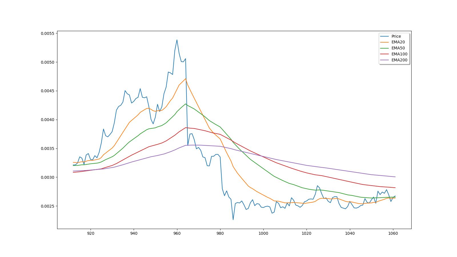 Hippo Wallet Exponential Moving Averages