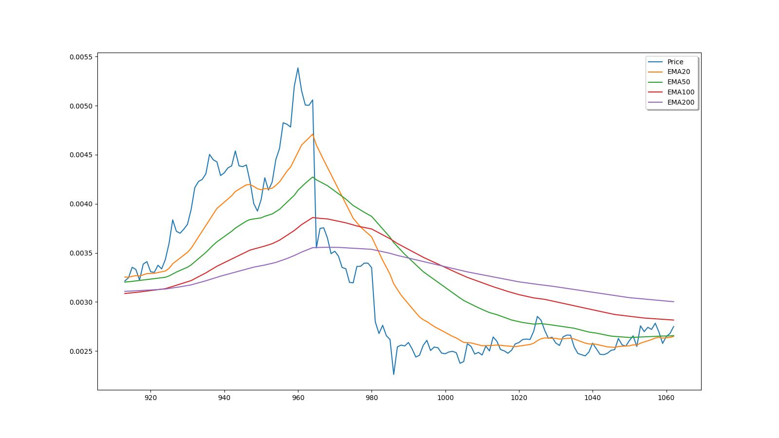 Hippo Wallet Exponential Moving Averages