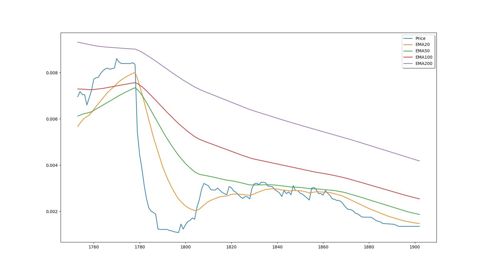 Historia Exponential Moving Averages