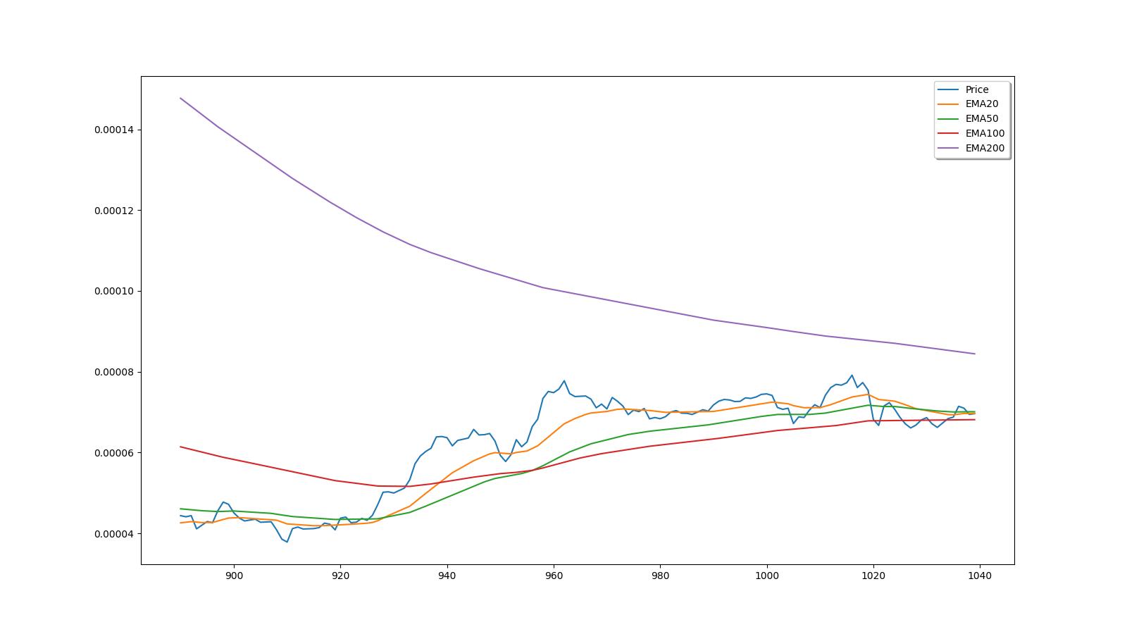 HistoryDAO Exponential Moving Averages