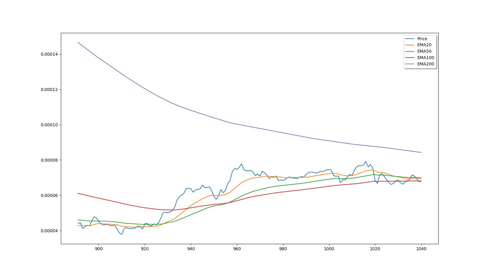 HistoryDAO Exponential Moving Averages