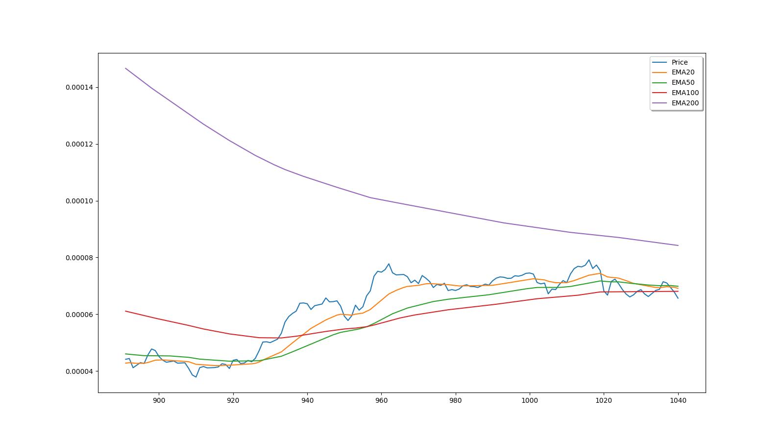 HistoryDAO Exponential Moving Averages