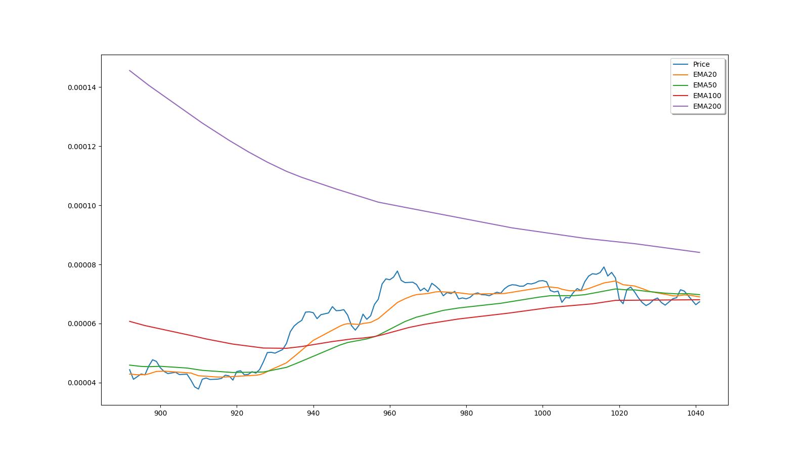 HistoryDAO Exponential Moving Averages