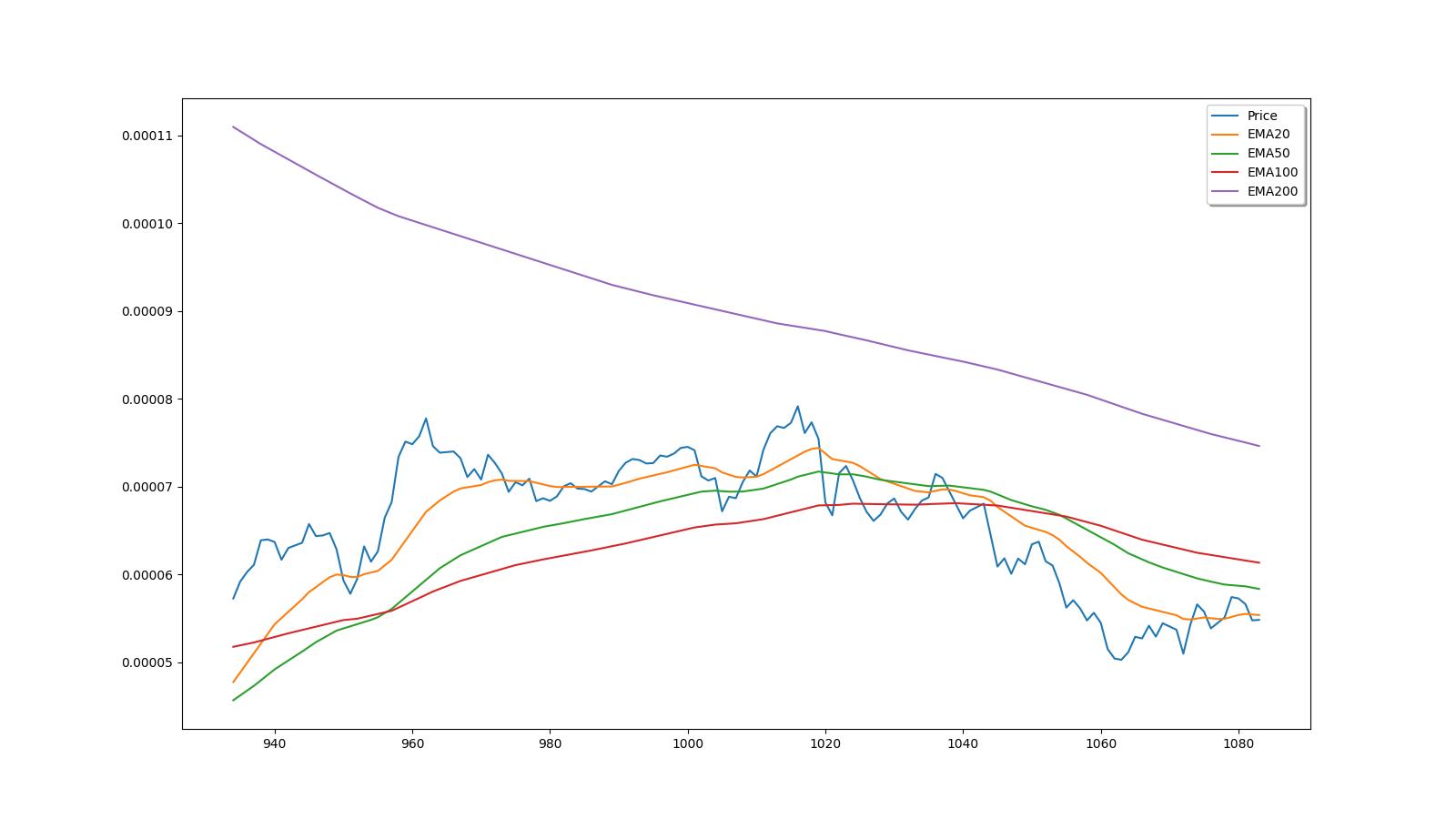 HistoryDAO Exponential Moving Averages