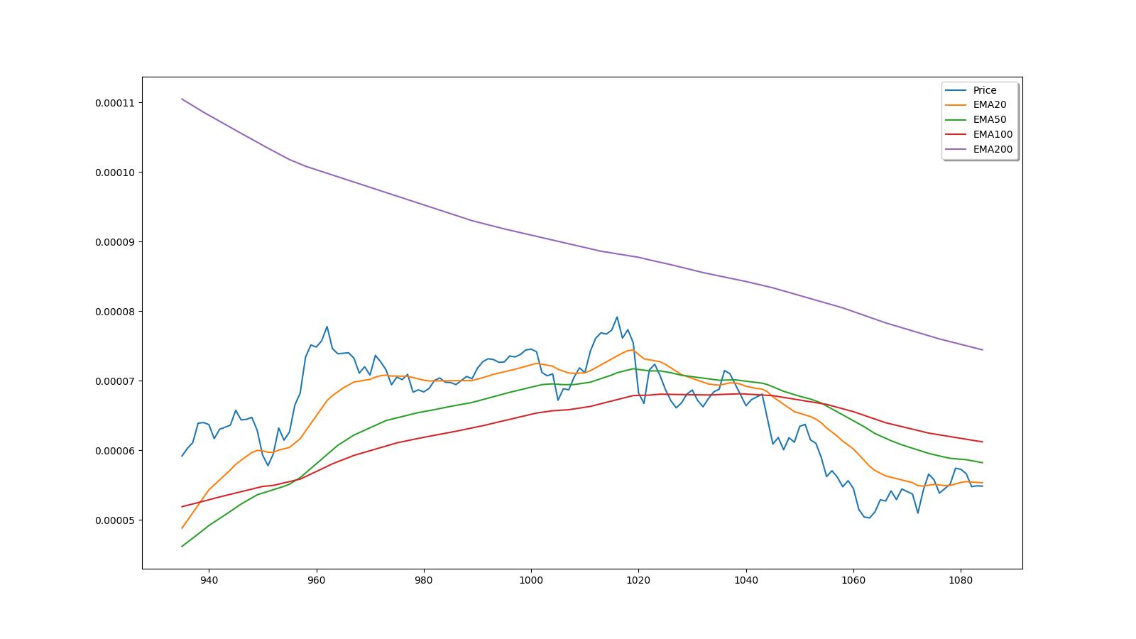 HistoryDAO Exponential Moving Averages