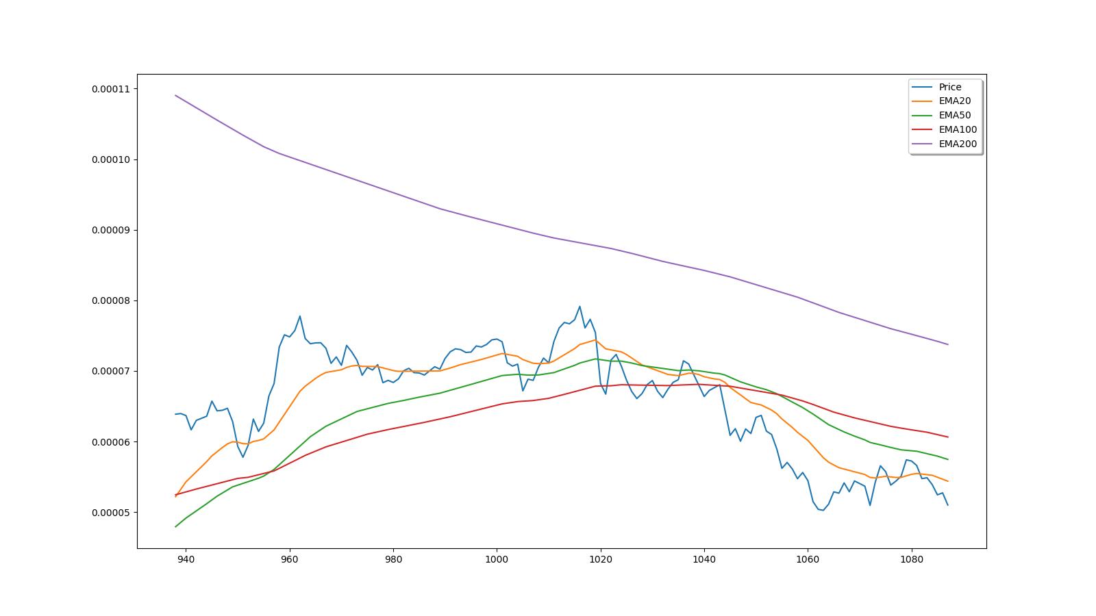 HistoryDAO Exponential Moving Averages