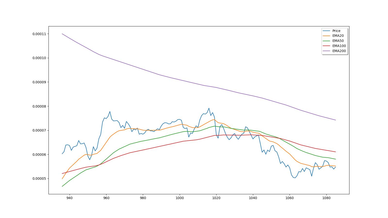 HistoryDAO Exponential Moving Averages