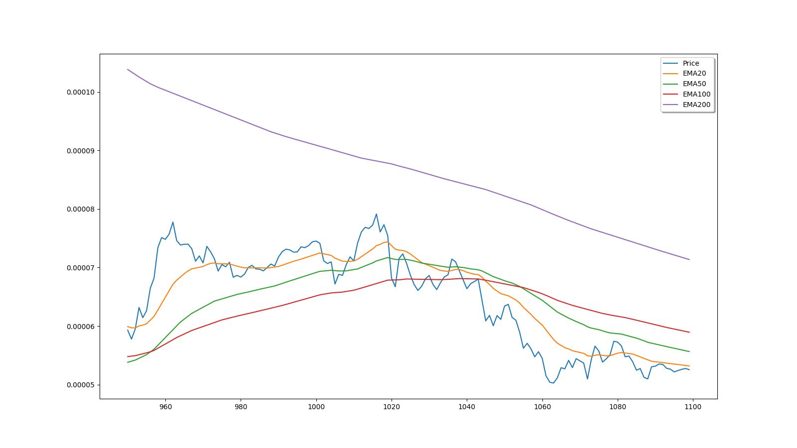 HistoryDAO Exponential Moving Averages