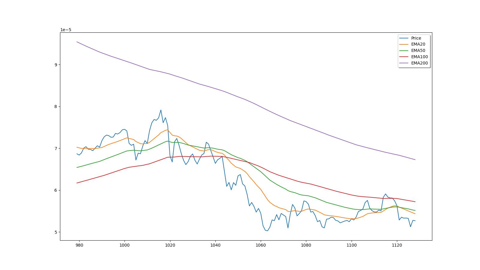 HistoryDAO Exponential Moving Averages
