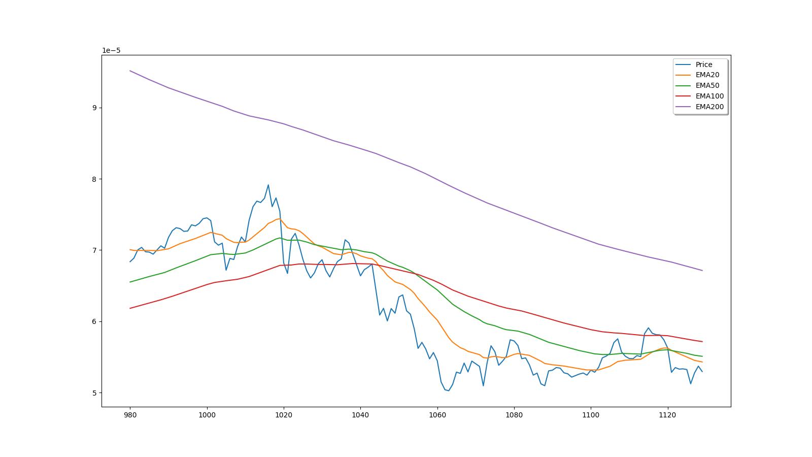 HistoryDAO Exponential Moving Averages