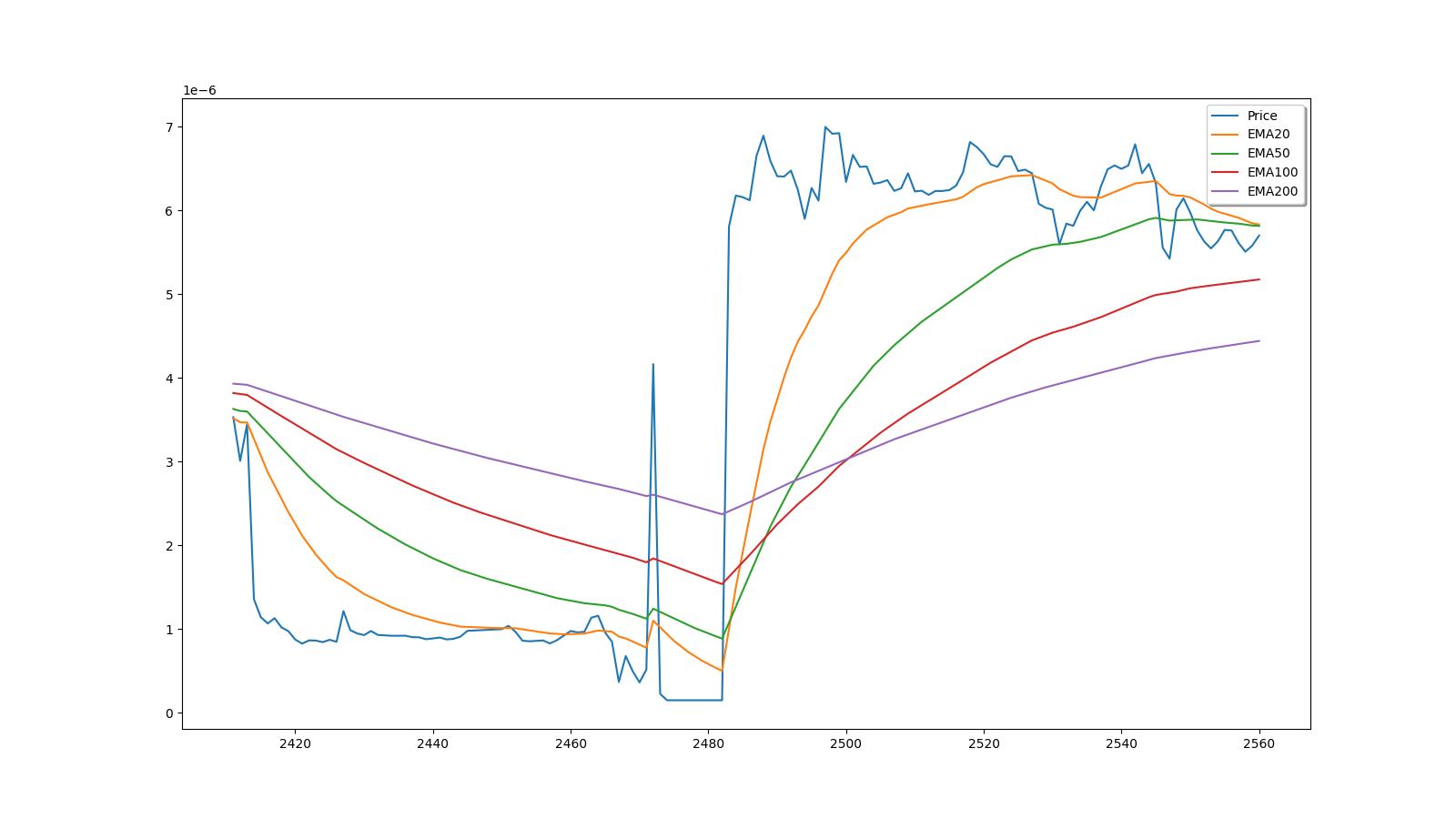 HitChain Exponential Moving Averages