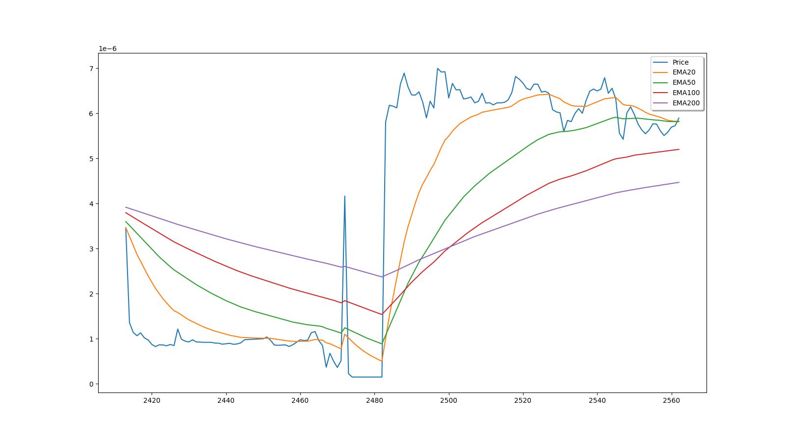 HitChain Exponential Moving Averages