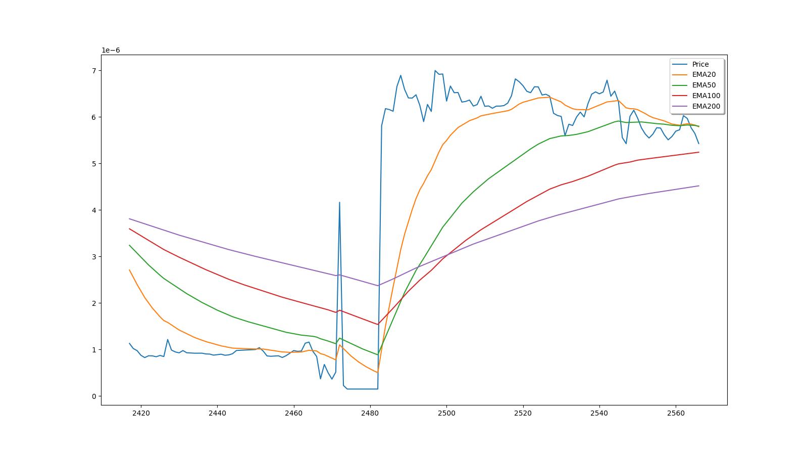 HitChain Exponential Moving Averages