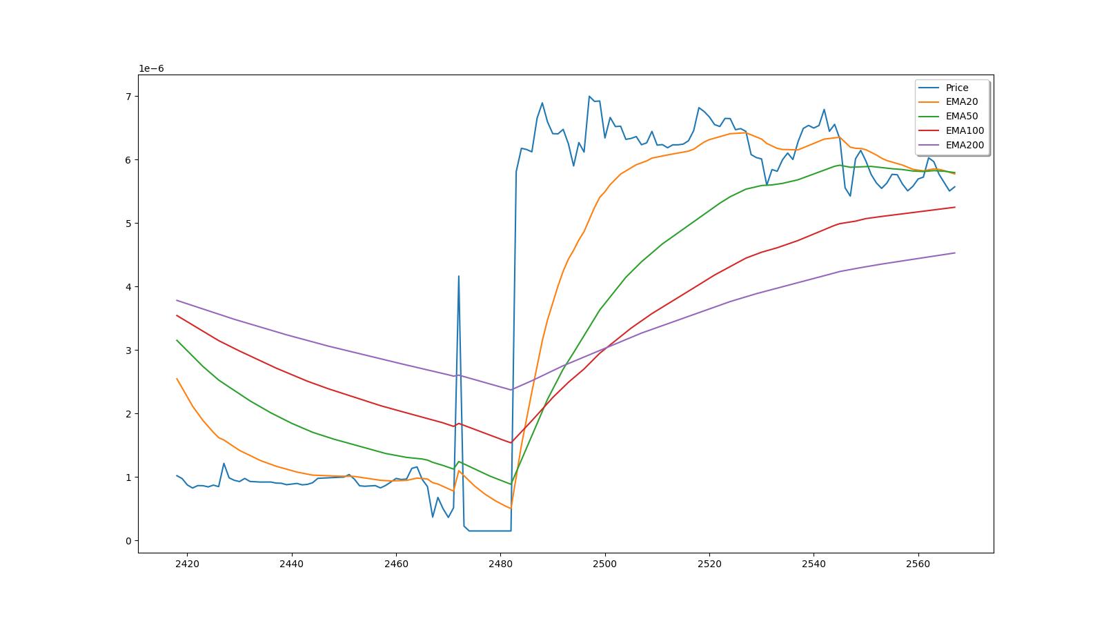 HitChain Exponential Moving Averages