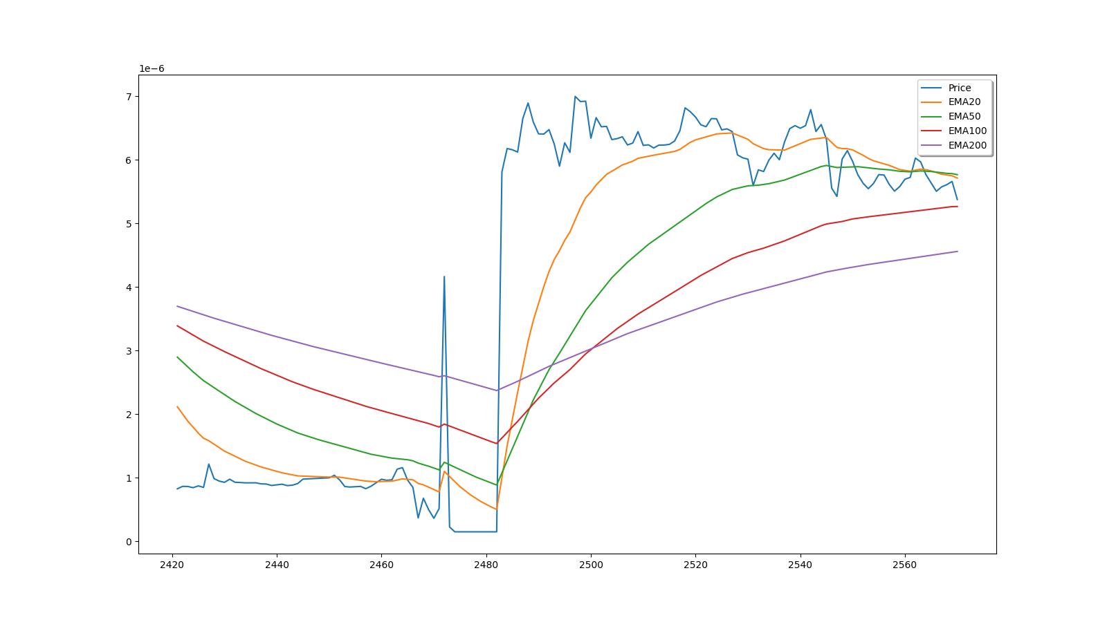 HitChain Exponential Moving Averages