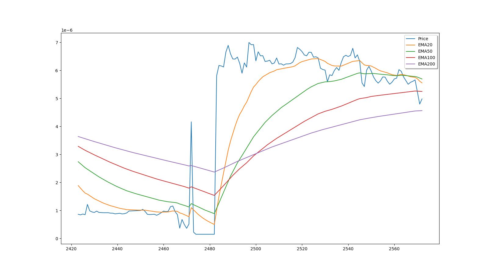 HitChain Exponential Moving Averages