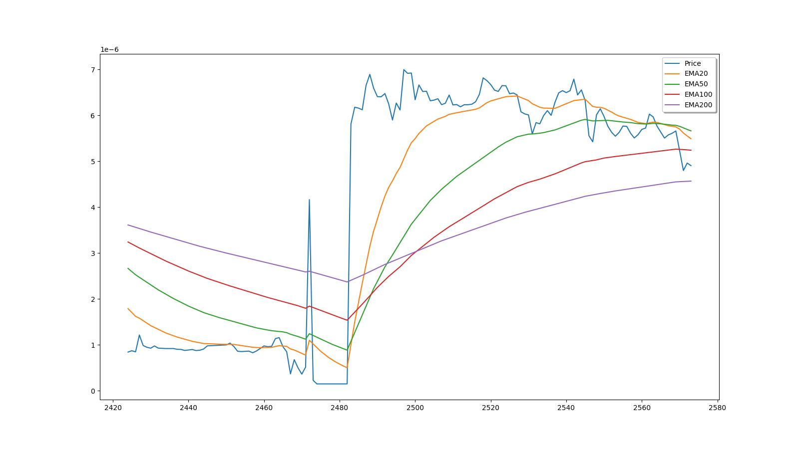 힛체인 Exponential Moving Averages