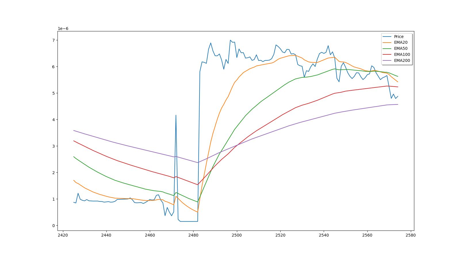 HitChain Exponential Moving Averages