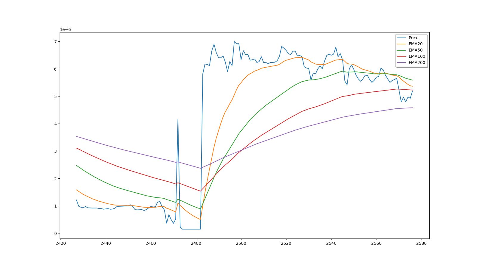 HitChain Exponential Moving Averages