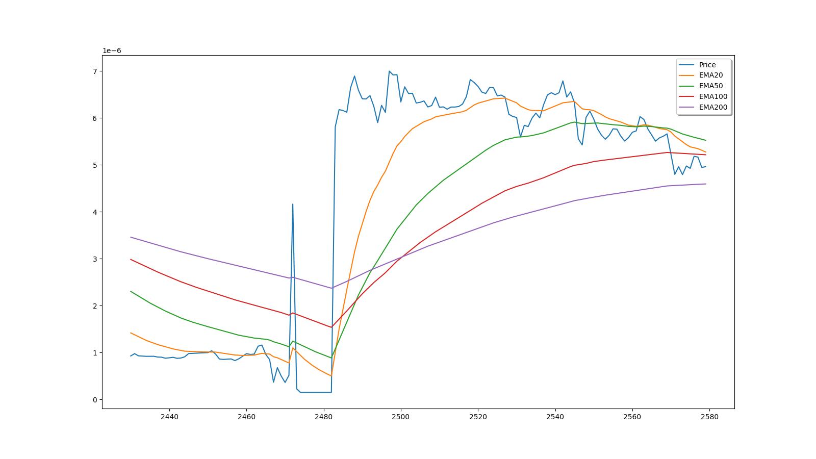HitChain Exponential Moving Averages