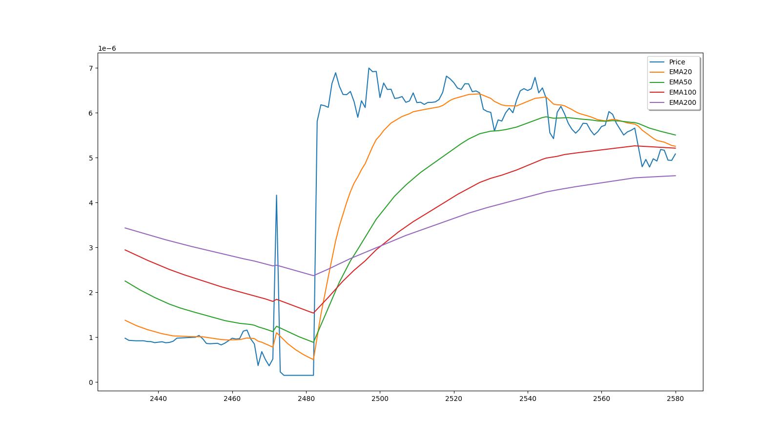 힛체인 Exponential Moving Averages
