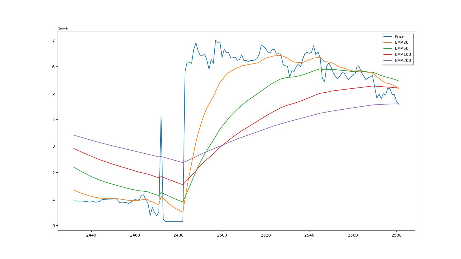 HitChain Exponential Moving Averages